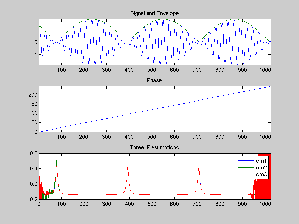 Envelope, Frequency (Matlab) | Hilbert transform applications in ...