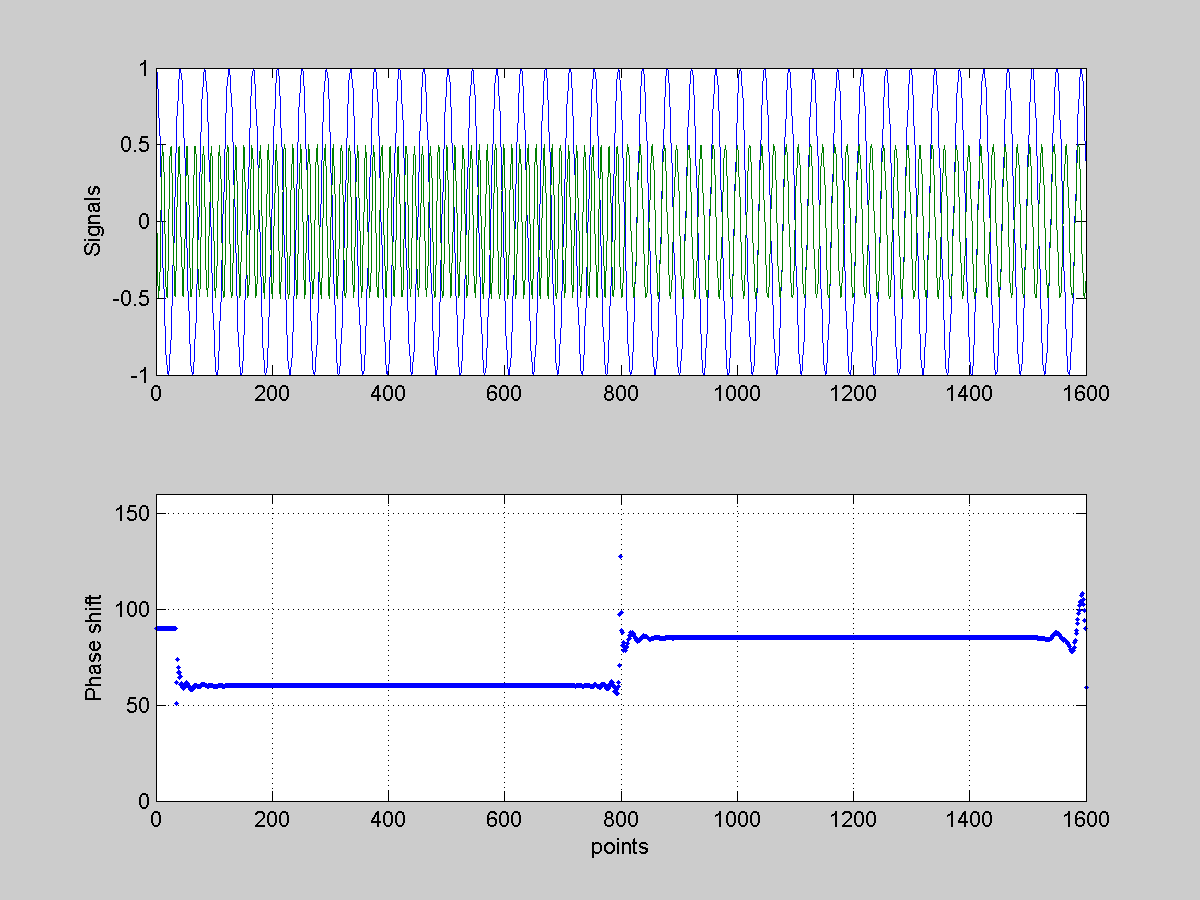 Congruent phase shift | Hilbert transform applications in mechanical ...