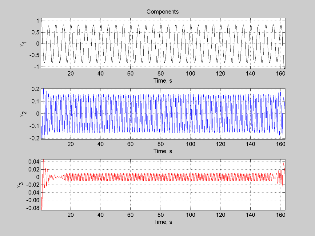 Hilbert spectrum | Hilbert transform applications in mechanical vibration