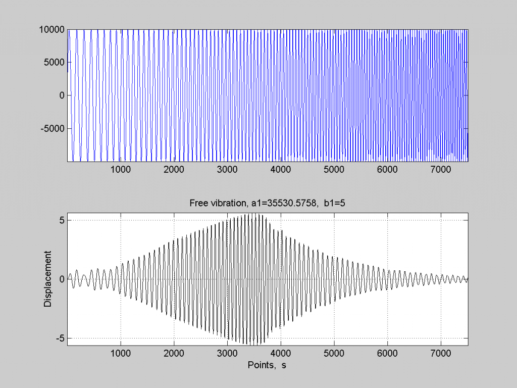 Nonlinear Forced Vibration Hilbert Transform Applications In