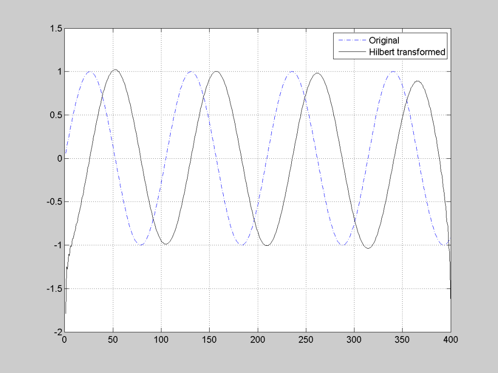 Hilbert transfrorm via FFT procedure | Hilbert transform applications ...