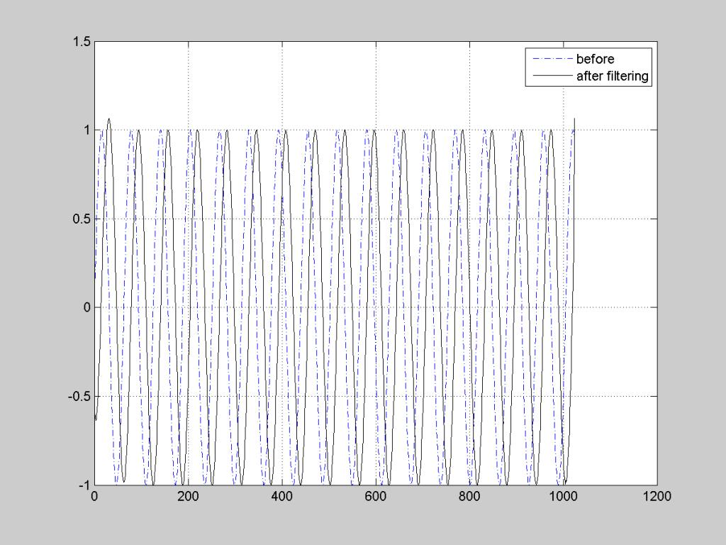 Hilbert transfrorm via FIR filter procedure | Hilbert transform ...