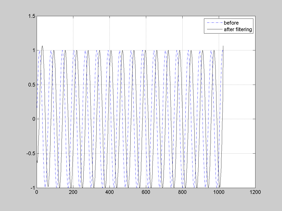 Hilbert transfrorm via FIR filter procedure | Hilbert transform ...